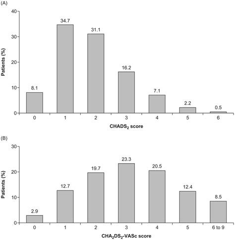 Distribution Of Chads2 And Cha2ds2 Vasc Scores N 10 607 Scores Not Download Scientific