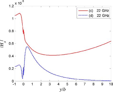 Figure 6 From Modal Analysis Of Dielectric Filled Rectangular Waveguide With Transverse Slots