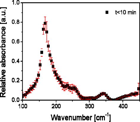 Figure 1 From Terahertz Observation Of Salt Penetration In Collagen Fibers Semantic Scholar