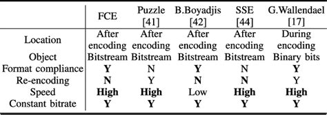 Table Xv From A Format Compliant Framework For Hevc Selective