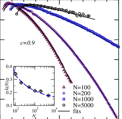 Distribution Of Diameters For Erd˝ Os Rényi Random Graphs With Average