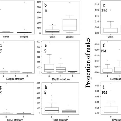 Box Plots Of The Numbers Of Males And Females And The Proportion Of Download High Quality