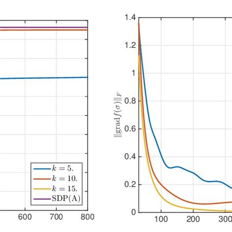 Projected Gradient Ascent Algorithm To Optimize Mc Sdp With A ∼ Download Scientific Diagram