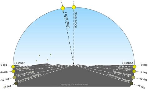 Significant Times Of Day