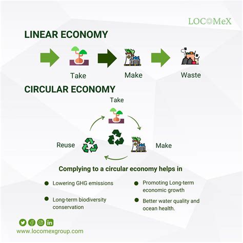 Top Project Based Esg Risk Scoring Tool In The Usa Locomex Anil Menon Medium