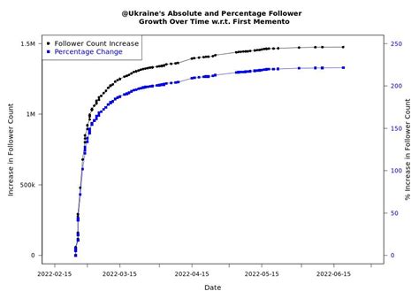 GitHub Oduwsdl FollowerCountHistory Crawler That Grabs Twitter Follower Counts Across Time