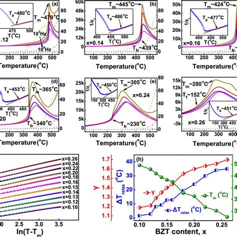 Af Temperature And Frequency Dependent εr And Tan δ Of Selected