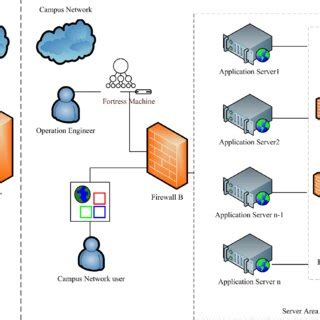 Database Server Network Security Protection Architecture Download Scientific Diagram