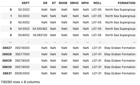 Creating A Multi Well Integrated Well Log And Formation Tops Dataframe