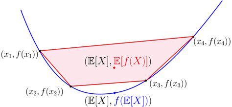 Revisiting The Classics Jensens Inequality Machine Learning Research Blog