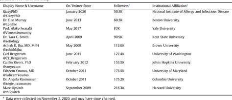 Table 1 From How Epidemiologists Exploit The Emerging Genres Of Twitter For Public Engagement