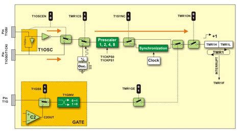Utilizando O Timer1 Do Pic Microcontrolandos