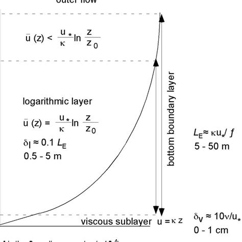 Pdf The Benthic Boundary Layer