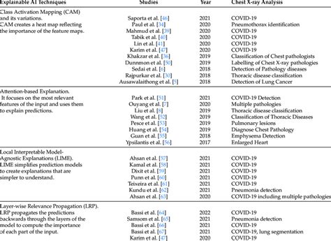 Overview Of Explainable Ai Methods For Chest X Ray Image Analysis The Download Scientific