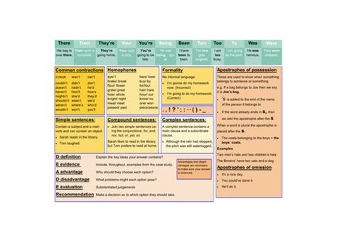 Igcse Economics Knowledge Organiser Supply Demand And Elasticity Teaching Resources