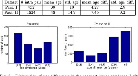 Figure 3 From Face Verification Across Age Progression Using Discriminative Methods Semantic
