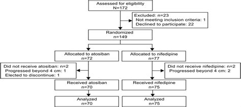 Nifedipine Compared With Atosiban For Treating Preterm Labor Obstetrics And Gynecology
