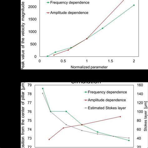 A Relationship Between The Peak Velocity Magnitude And The Vibration Download Scientific