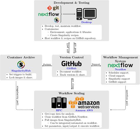 5 Day 4 Introduction To Automation And Nextflow — Codata Rda Research
