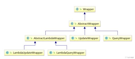 lambdaesquerywrapper 不等于查询 mob64ca14031c97的技术博客 51cto博客
