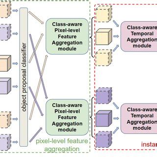 Flowchart Of The Proposed Class Aware Feature Aggregation Network