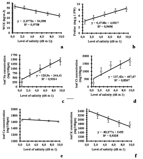 Influence Of Water Salinity Levels On A Water Use Efficiency Wue