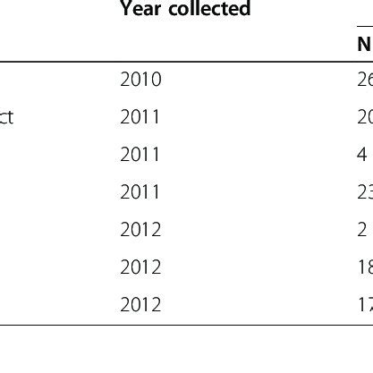 Sample Information And Result Of The Semi Nested RT PCR Download Table