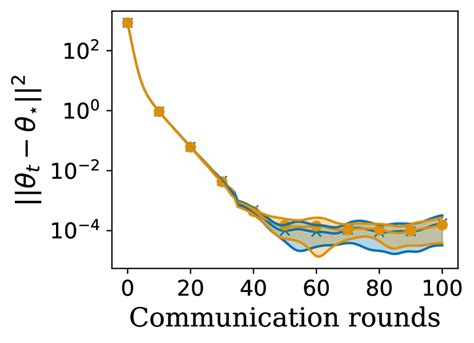 Scafflsa Taming Heterogeneity In Federated Linear Stochastic Approximation And Td Learning Ai