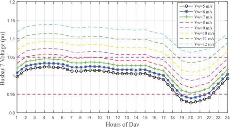 Figure 6 From A Methodology For Evaluation Of Operational Zones For