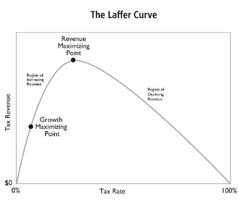 The Laffer Curve Source Dan Mitchell 2012 The Laffer Curve Shows Download Scientific Diagram
