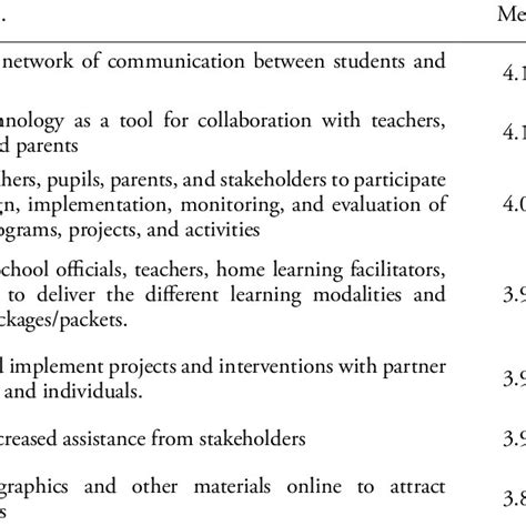 The Extent Of Implementation Of The Learning Continuity Plan In Terms
