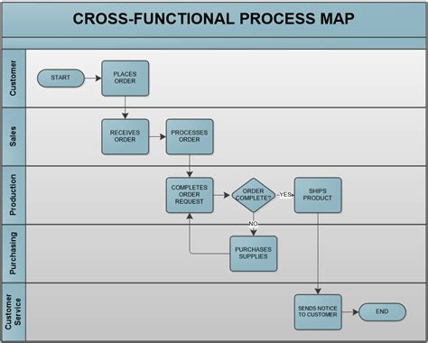 Process Maps