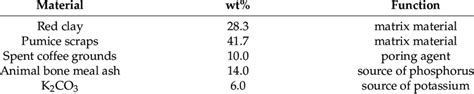 Core Formulation Wt Of The Slow Release Fertilizers Download Scientific Diagram
