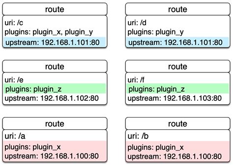 Route Apache APISIX Cloud Native API Gateway