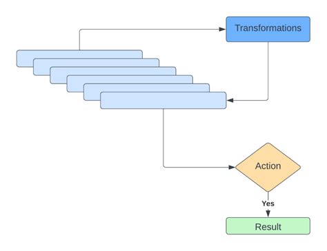 Spark Analysers Catching Anti Patterns In Spark Apps Uber Blog