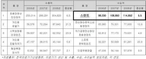 보고서 관상동맥질환 치료용 생분해성 Mtor 억제제 용출 스텐트 시스템 개발 및 이의 임상 안전성 유효성 평가