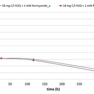 Time Evolution Of The Fe CN 6 3 Concentration Based On The Download Scientific Diagram