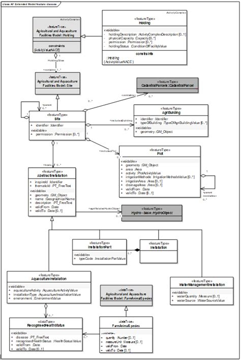 D28iii9 Data Specification On Agricultural And Aquaculture