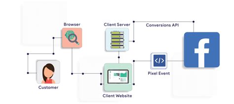 Facebook Conversions Api Vs Pixel Which Is Best For Your Marketing