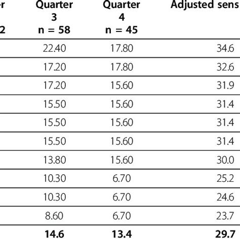 Diagnostic Sensitivity Of The 10 Best Algorithms Per Quarter Of Download Table