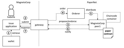 Commercial Paper Tutorial — Hyperledger Fabricdocs Master Documentation