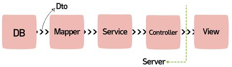 spring boot 게시판 만들기 게시글 목록과 MyBatis 설정
