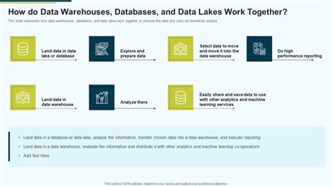 Mis How Do Data Warehouses Databases And Data Lakes Work Together Ppt Powerpoint Presentation