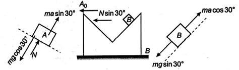 The Situation Shown In The Figure All Surfaces Are Frictionless Masses Of Blocks B And C Are