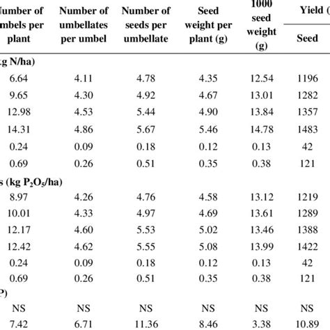 Effect Of Varying Levels Of Nitrogen And Phosphorus On Yield Attributes Download Scientific