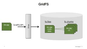 MongoDB GridFS Files And Chunks OmIndia