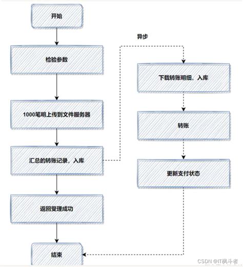 后端api接口性能优化的10种方案,真有用!接口调用链路过长怎么处理 Csdn博客 后端api接口性能优化的10种方案,真有用!接口调用链路过长怎么处理 Csdn博客