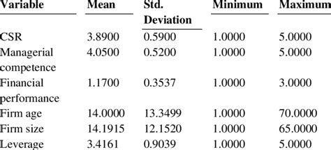 Descriptive Summary Statistics Download Scientific Diagram