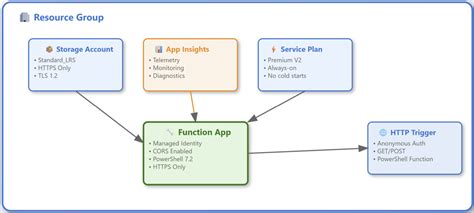 Securing Your Azure Functions Bart Pasmans Cloud And Automation