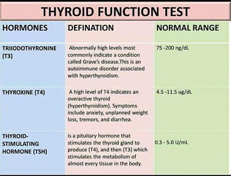 Thyroid Test Medical School Stuff Medical Laboratory Science Thyroid Nursing